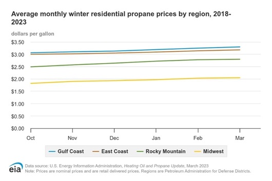 Propane Prices: Factors & Savings Tips | Pinnacle Propane