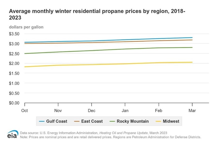Propane Prices: Factors & Savings Tips | Pinnacle Propane
