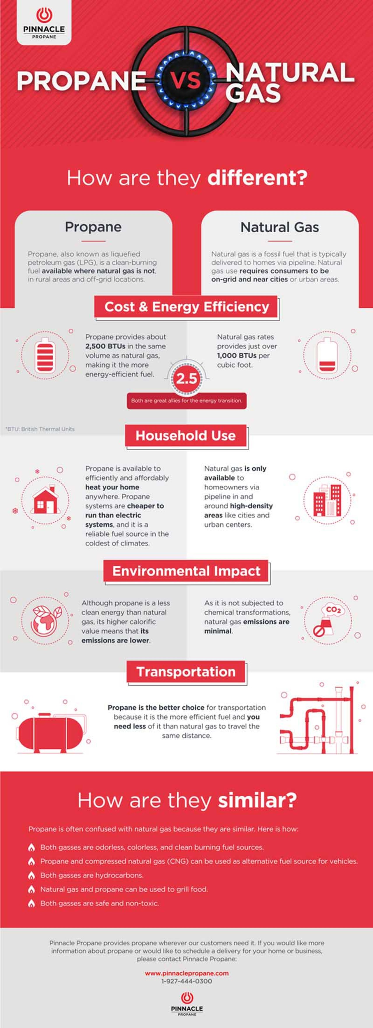 6 Difference Between Propane and Natural Gas | Pinnacle Propane