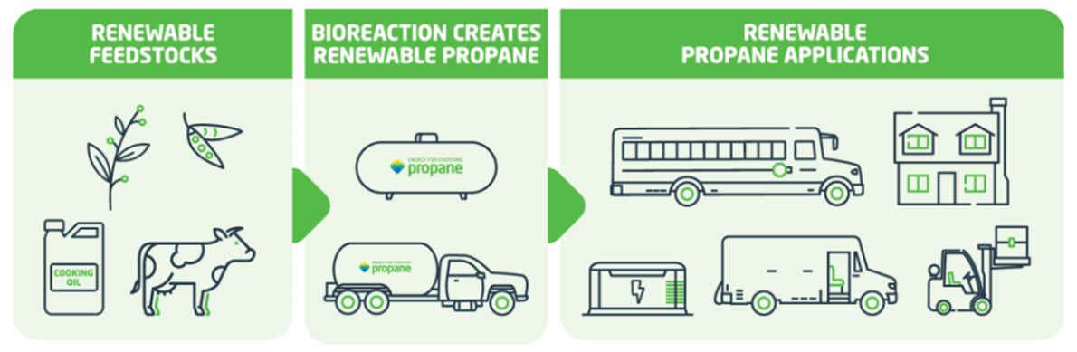 The potential of propane as a renewable energy source | Pinnacle Propane