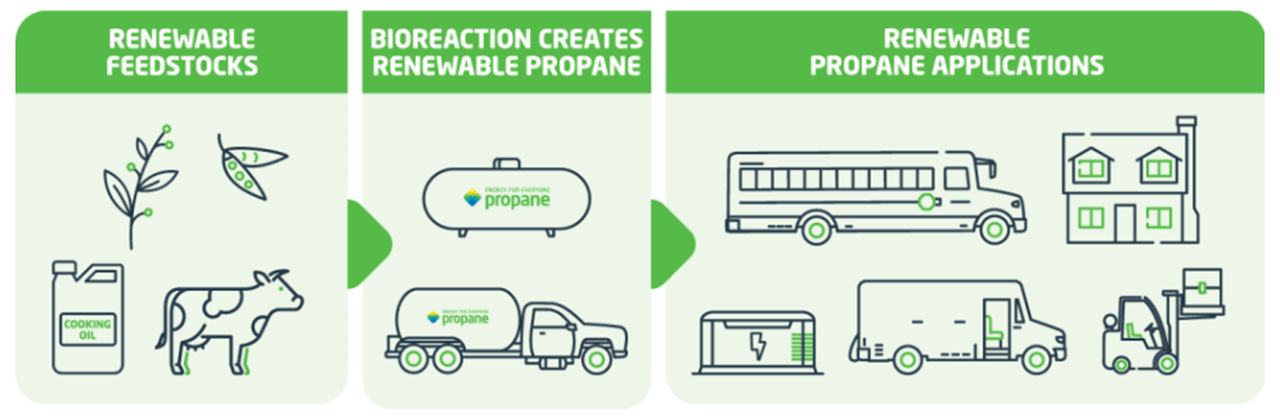 The potential of propane as a renewable energy source | Pinnacle Propane