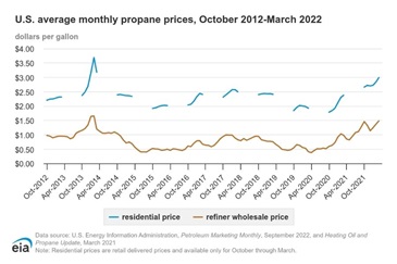 Propane Prices: Factors & Savings Tips | Pinnacle Propane
