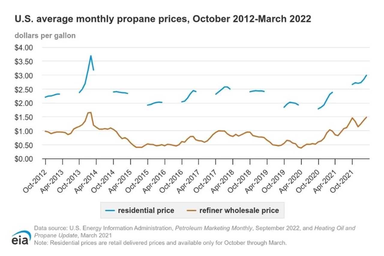 Propane Prices: Factors & Savings Tips | Pinnacle Propane