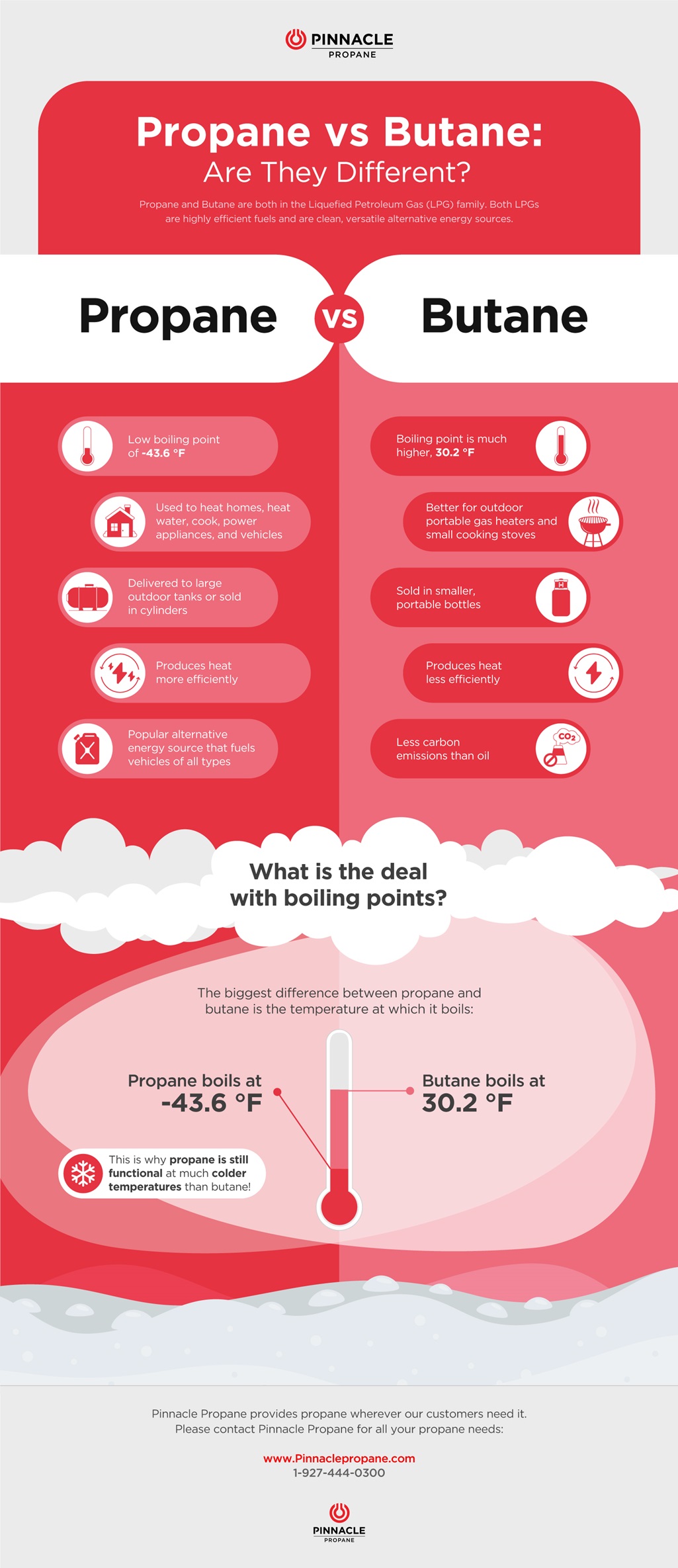 3 Differences Between Propane & Butane That You Should Know | Pinnacle ...